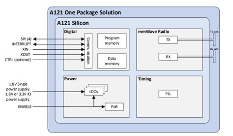 Acconeer A121 Hardwarebee