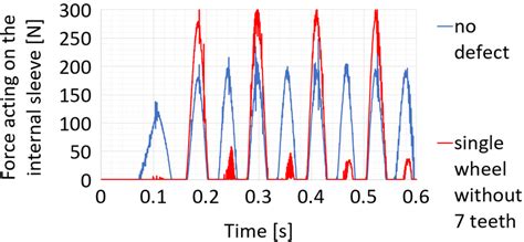 dynamical parameters of the cycloidal gearbox in the model with 7