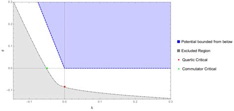 The Numerical Phase Diagram Of The Model 51 The Gray Region Is