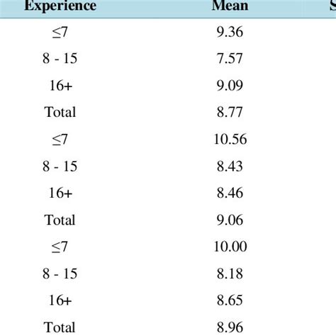 Descriptive Statistics For Sex And Experience Variables On The Download Table