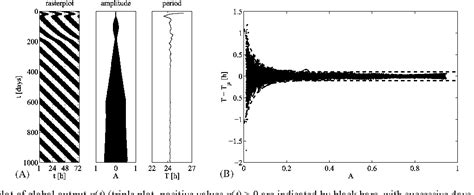 Figure 7 From Simulation Of Circadian Rhythm Generation In The