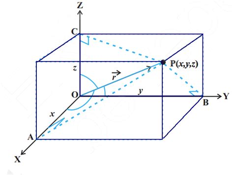 Direction Cosines And Direction Ratios Of A Line
