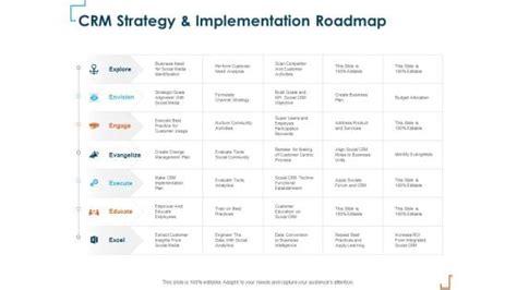 Crm Strategy And Implementation Roadmap Powerpoint Templates Slides And Graphics