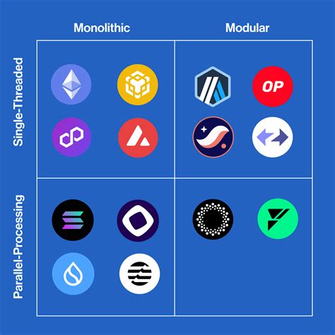 Monolithic Vs Modular Blockchains The Twin Suns Thesis