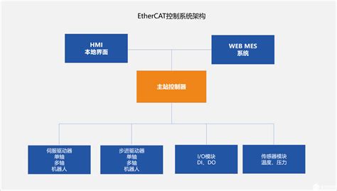 Ethercat主站无xml文件 电子发烧友网