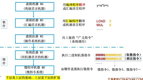 24考研王道计算机组成原理笔记王道计组笔记 Csdn博客