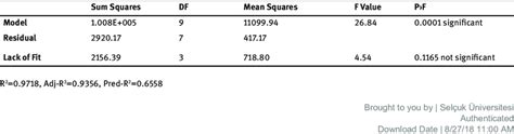 Analysis Of Varience ANOVA For Fitted Quadratic Polynomial Model Of Download Table