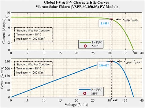 I V And P V Characteristics Of The Solar Pv Module Under Stc Download Scientific Diagram