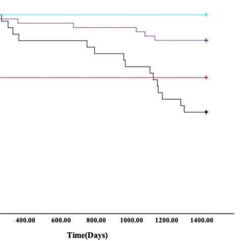 Kaplanmeier Analysis For Recurrence After Rfa The Kaplanmeier