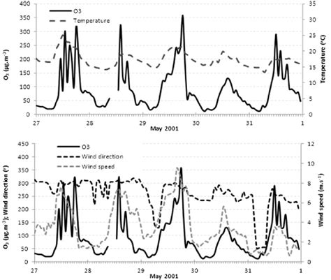 Meteorological Parameters Temperature Wind Speed And Direction And