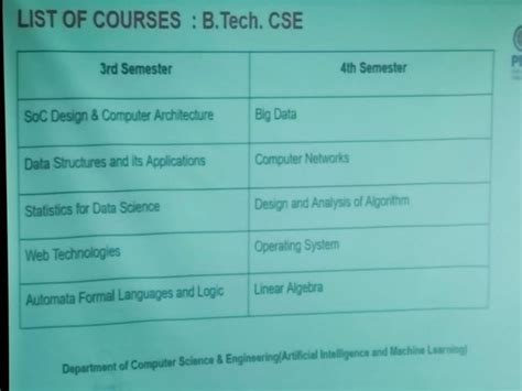4th Sem Aiml Rpesu