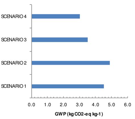 GWP For The Four Considered Scenario Download Scientific Diagram