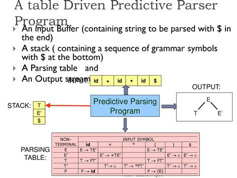 3 Syntax Analysis Parsing Ppt Download