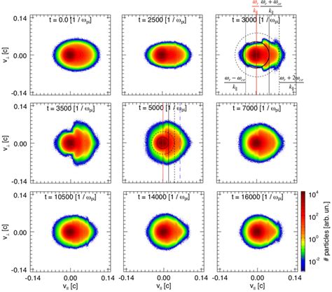 Total Electron Distribution Functions In The V − V ⊥ Phase Space At T
