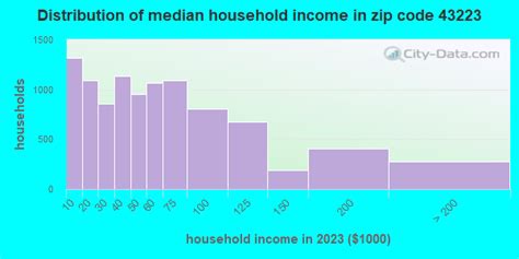 43223 Zip Code Columbus Ohio Profile Homes Apartments Schools Population Income