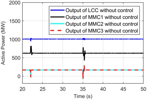 Hybrid Hvdc Outputting Active Powers Of Each Inverter Without Control