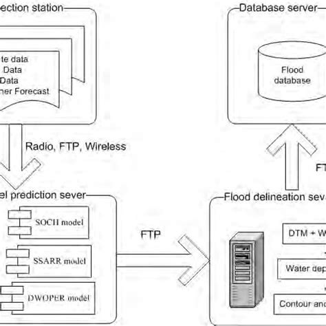 Flood Data Processing Diagram Download Scientific Diagram