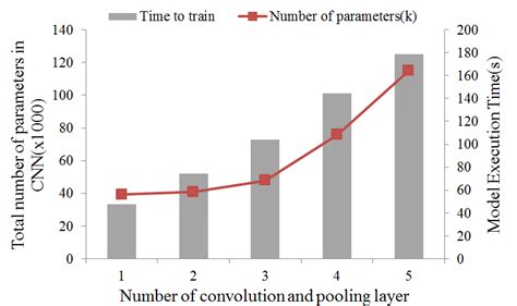 Change In The Number Of Model Parameters And Training Time With