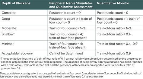 New Practice Guidelines For Neuromuscular Blockade Anesthesia Experts