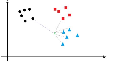 Knn Regression Model In Python Towards Data Science