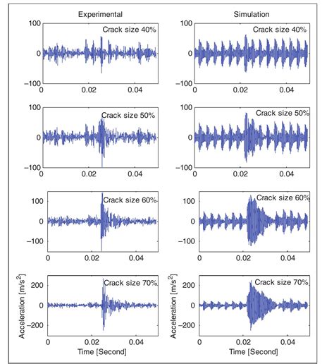 I 1 Gearbox Vibration Signal At 1221 Rpm And 5 8n M Torque