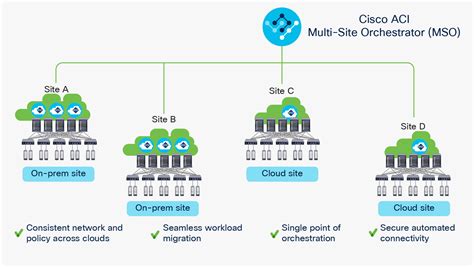 Cisco Application Centric Infrastructure Cisco Cloud Aci On Aws White Paper Cisco