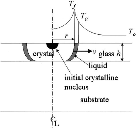 General Schematic Of The Crystallization Problem Download Scientific Diagram