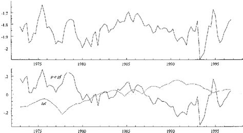 Cointegrating Vector For The Foreign Sector Upper Panel And Its