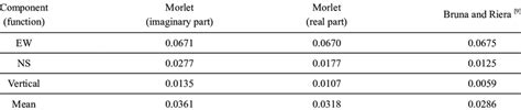 Relative Error Of The Peak Of The Pseudo Acceleration Spectra Download Scientific Diagram