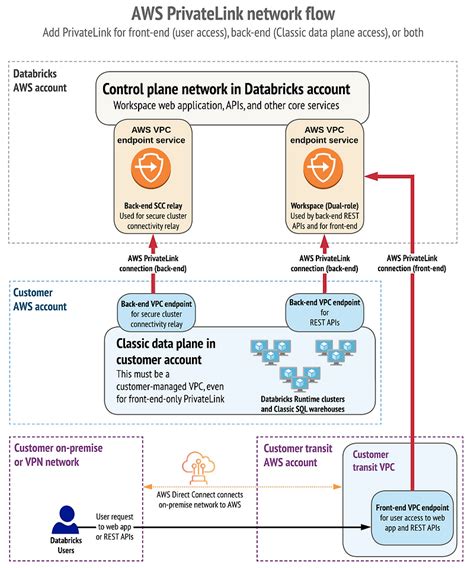 Awsdatabricks Databricks Workspace Private Link로 구성하기 Private Link