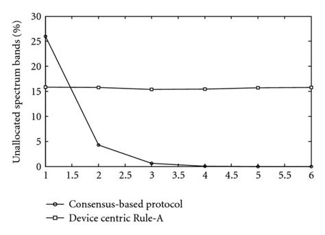 Convergence Performance Of The Proposed Consensus Based Protocol And Download Scientific