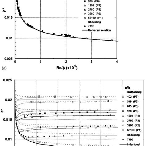Pdf Friction Factor Directly From Transitional Roughness In A Turbulent Pipe Flow