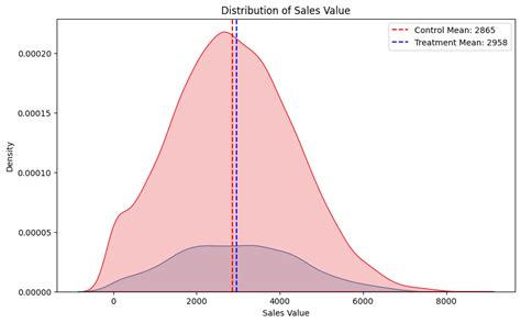Powering Experiments With Cuped And Double Machine Learning Towards