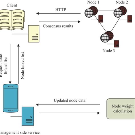 Shows The Blockchain Data Flow Structure Download Scientific Diagram