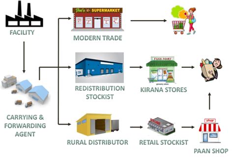 Hul Supply Chain Model Hesol Consulting