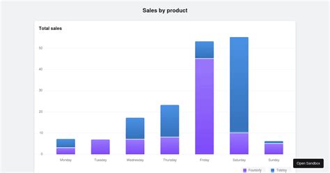Polaris Viz Stacked Chart Codesandbox