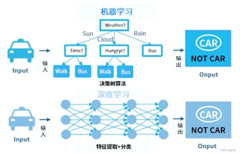 【大厂ai课学习笔记】【1 6 人工智能基础知识】（4）深度学习和机器学习 Csdn博客