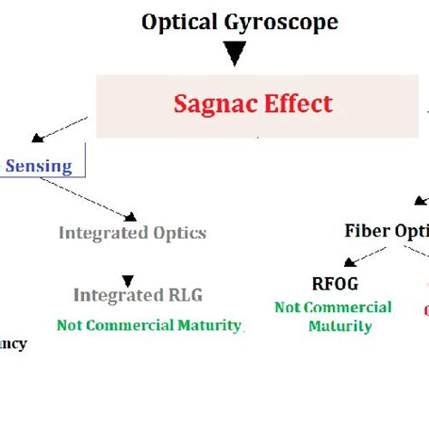 PDF Gyroscope Technology And Applications A Review In The Industrial Perspective