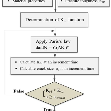 Algorithm For The Fatigue Life Assessment Of An Inner Surface Crack In