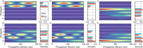 Classical Characterization The Theoretical Evolution Intensity In The