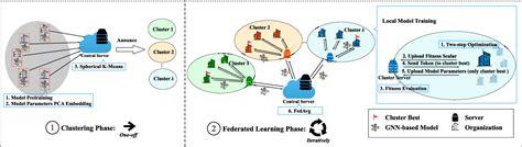 Figure 3 From A Communication Efficient Federated Learning Scheme For