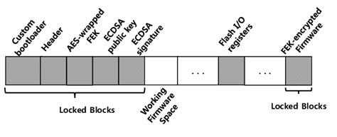 Memory Construction For Firmware Verification Download Scientific Diagram