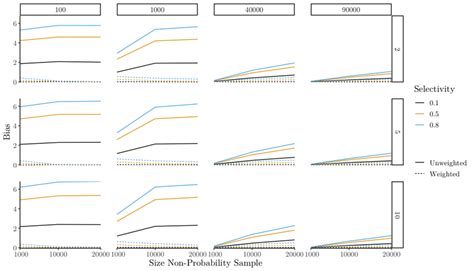 2 Showed That The Bias Of The Pseudo Weighted Sample Generally Had A