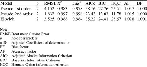 Error Function Analysis For Seawater Kinetic Models Download