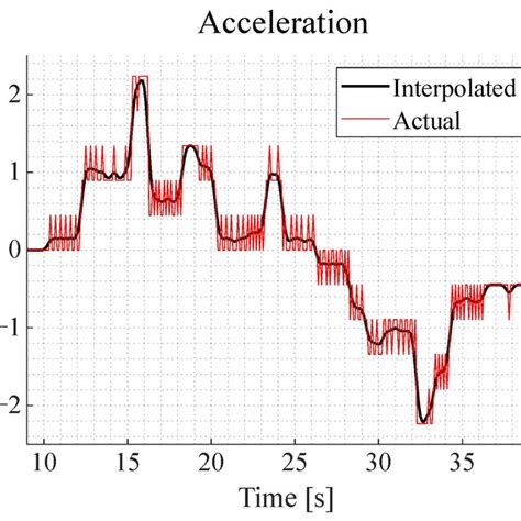 Difference In Acceleration Before Red And After Black Data Download Scientific Diagram