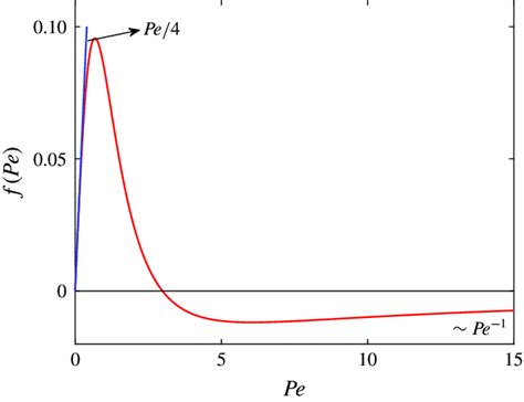 Contribution Of The Viscosity Gradient To The Swimming Velocity For α