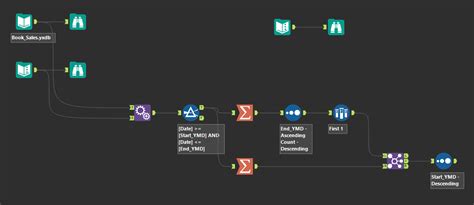 Challenge 427 Bookstore Sales Analysis Alteryx Community