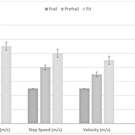 outcome measures from physical evaluation and g stride assessment a