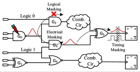 Three Masking Effects For Transient Faults In A Combinational Circuit Download Scientific Diagram