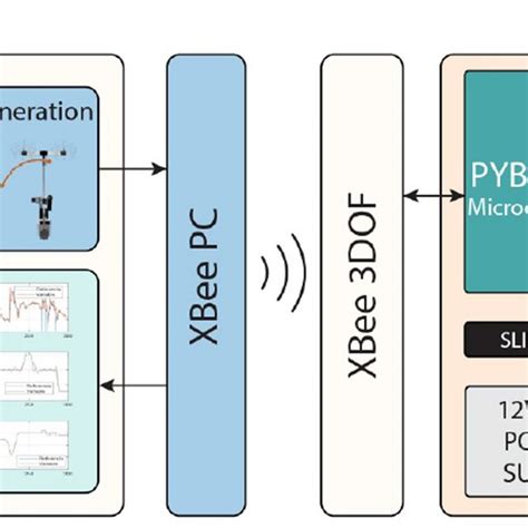 Proposed Architecture Based On A Hgr System To Control Both A 3 Dof